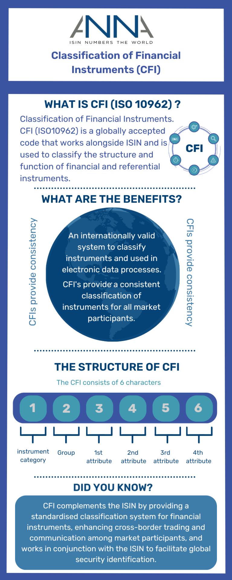 Identifiers - Universal International Standards